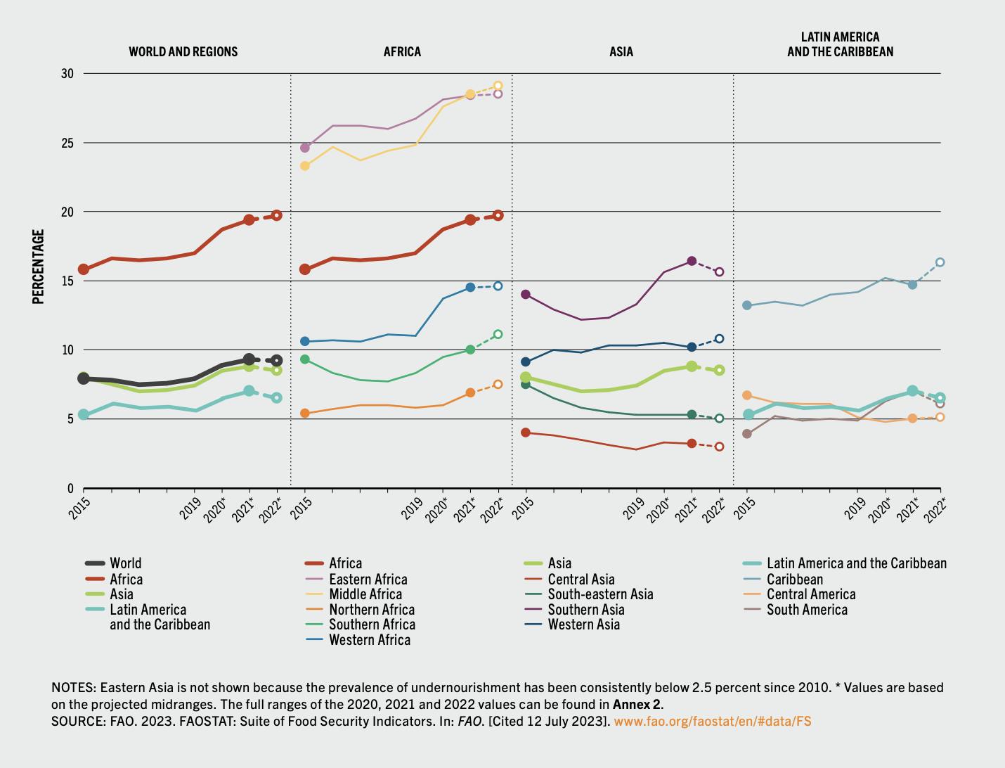 783 Million People Face Hunger Globally According to FAO Report — Learn ...